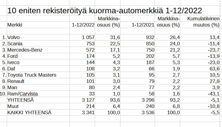 Rekisteröinti: Volvo oli viime vuonna selvästi suosituin kuorma-auto ...