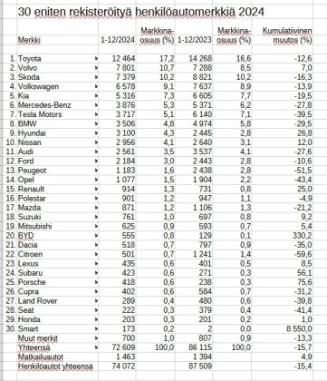 Katso tästä suomalaisten vuoden 2024 henkilöautojen suosikkimerkit ...